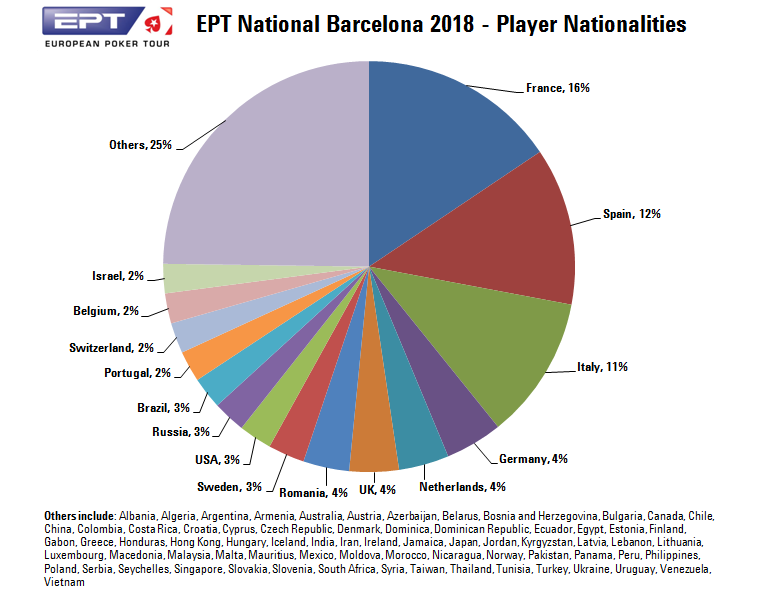 EPT Barcelona National: Jan Dentler schafft es in Tag 3 | PokerFirma