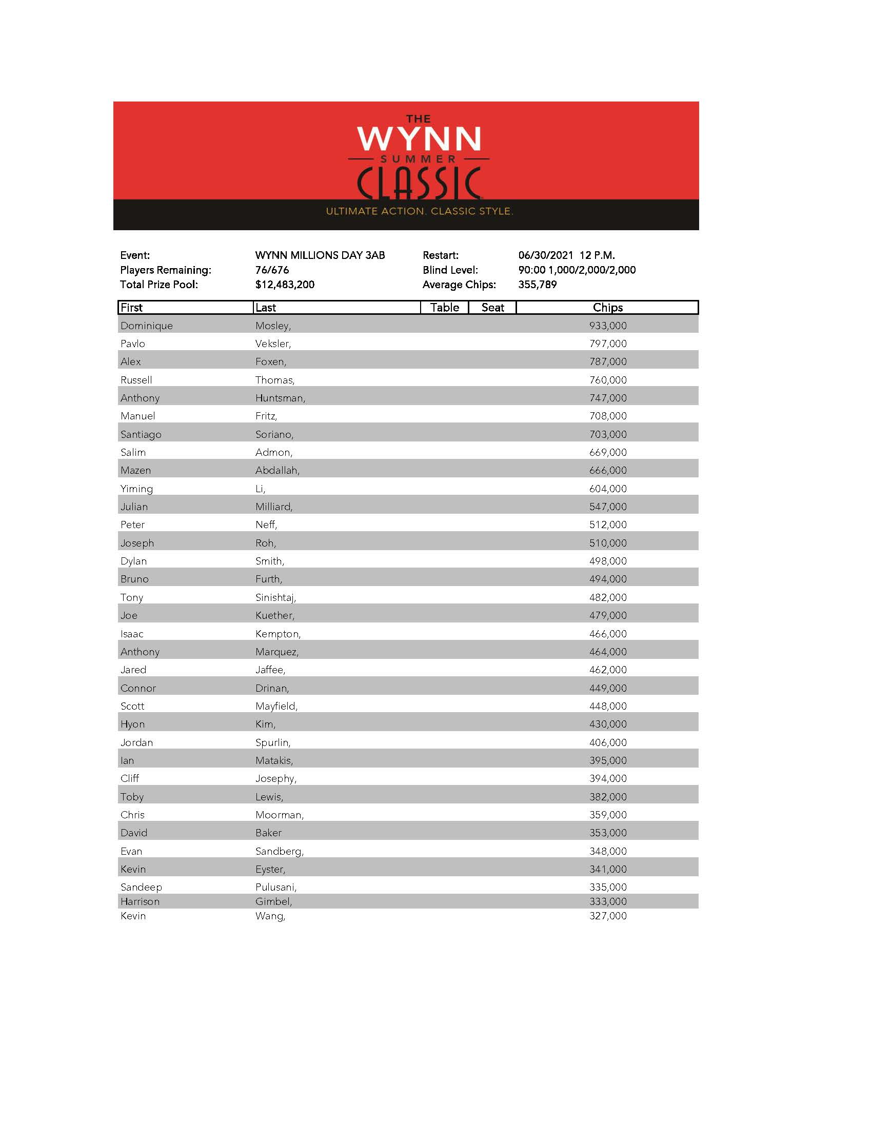 Las Vegas Poker | Manuel Fritz marschiert in Tag 3 beim Wynn Millions @ Wynn Pokerroom | PokerFirma