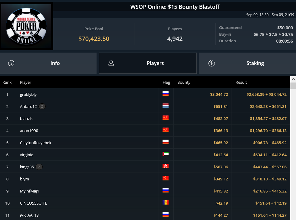 Online Poker | GGPoker WSOP: Claas Segebrecht verpasst Braclet # 2 | PokerFirma