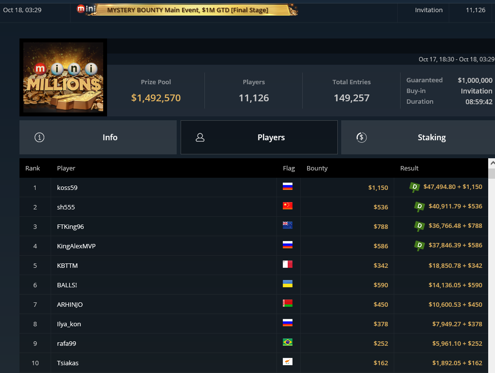 Online Poker | GGPoker: Erfolgreicher Abschluss der mini Million ...