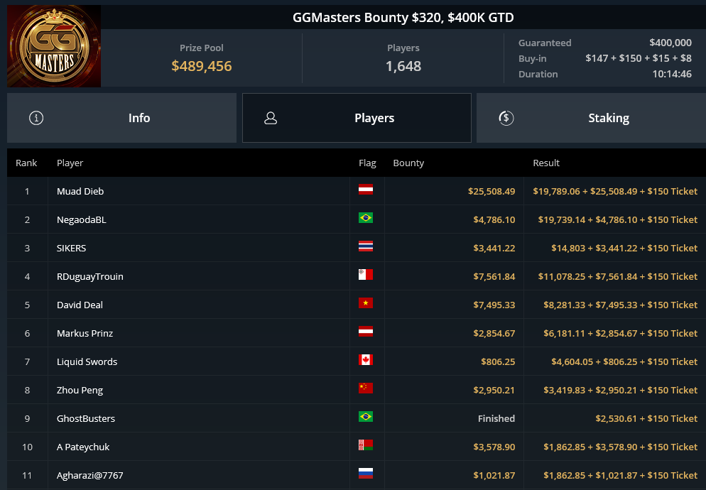 Online Poker | GGPoker: $2,7 Mio fehlen zur $10 Mio. Garantie bei der ...