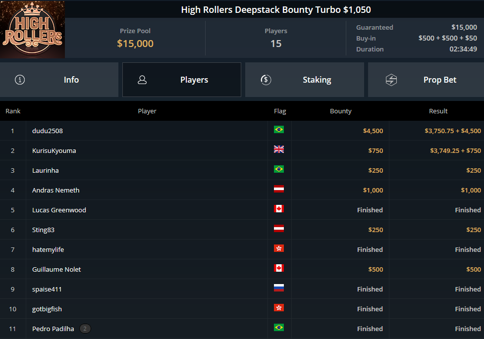 Online Poker | GGPoker: Aliaksei Boika holt das Super Million$, Platz 5 ...