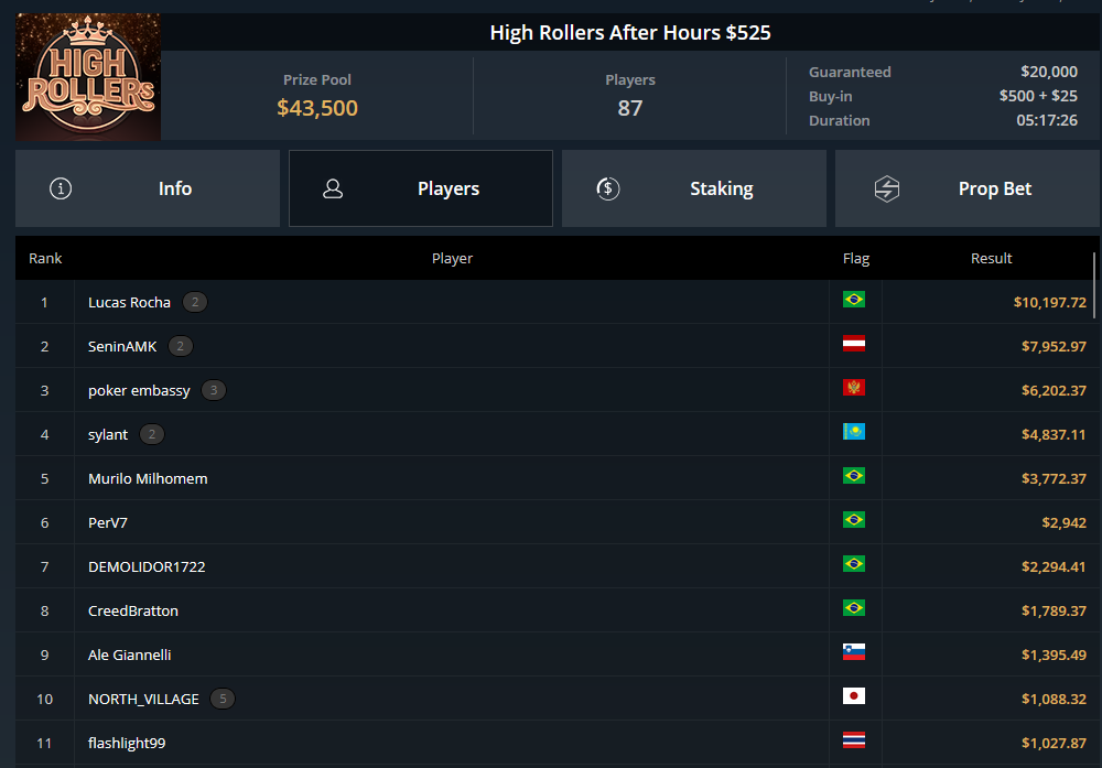 Online Poker | GGPoker: Aliaksei Boika holt das Super Million$, Platz 5 ...