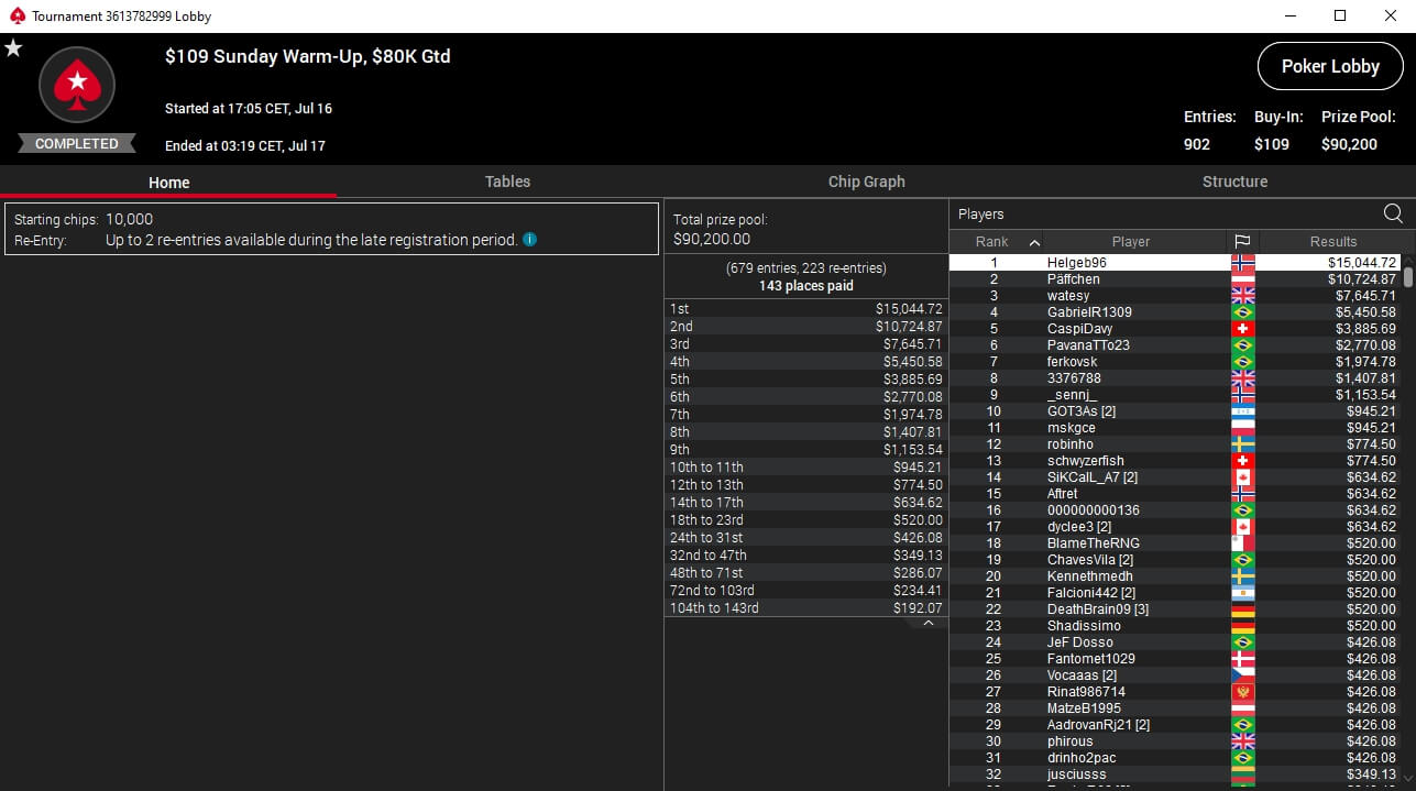 Online Poker – Aliaksei Boika gewinnt $87.000