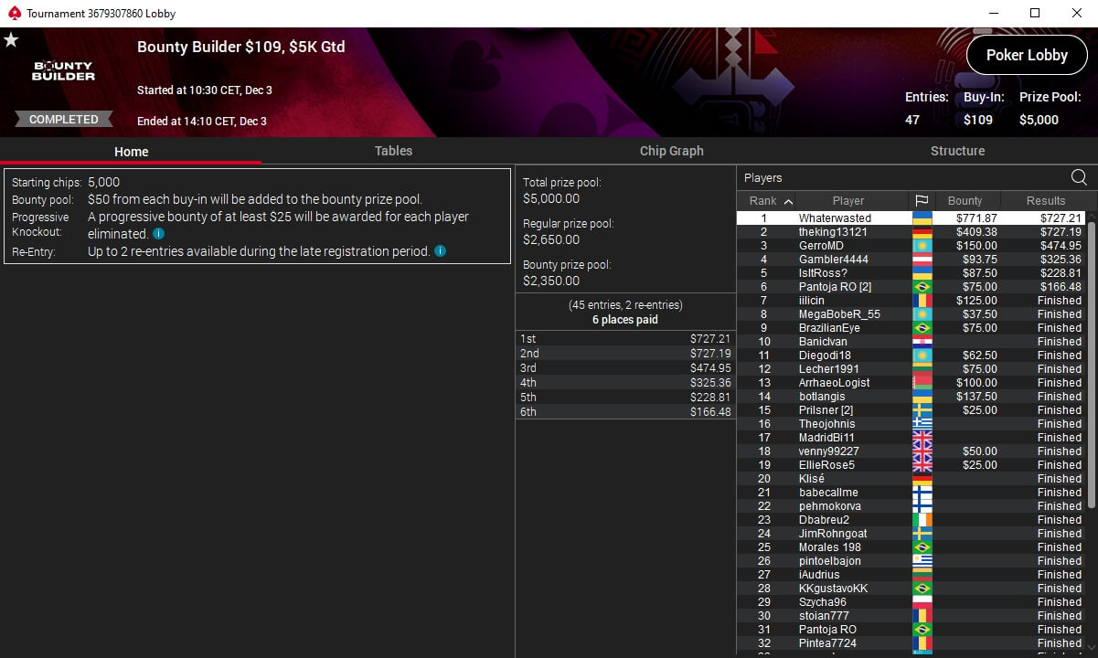 Online Poker – Simon Mattsson gewinnt $106.340