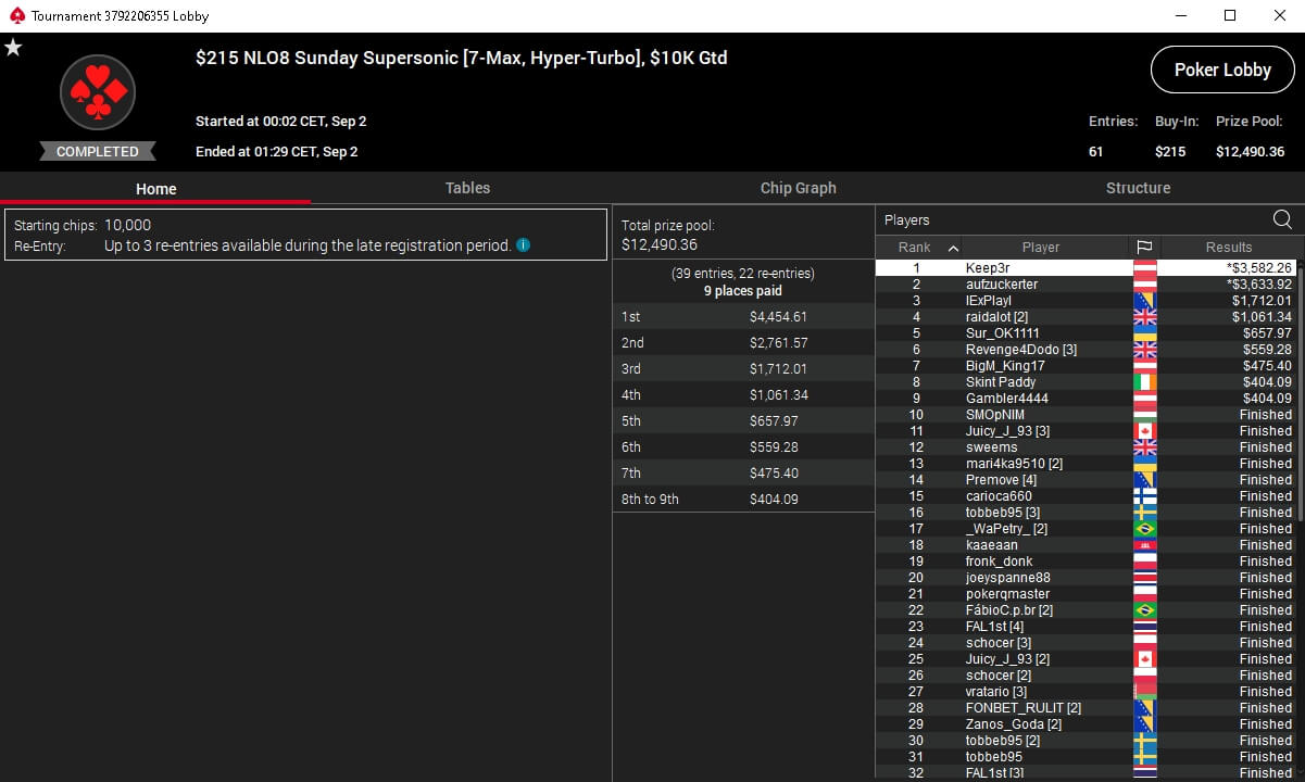 Online Poker – LeslieGroves gewinnt $70.540 auf PokerStars