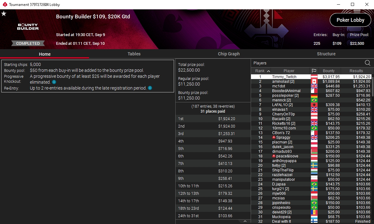 Online Poker – Timmy_Twitch gewinnt das Bounty Builder