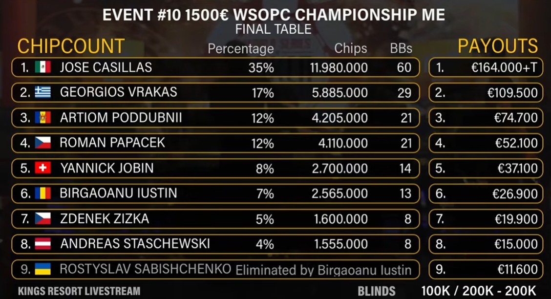 King's: Der Final Table steht - Wer gewinnt das Main Event der WSOP ...