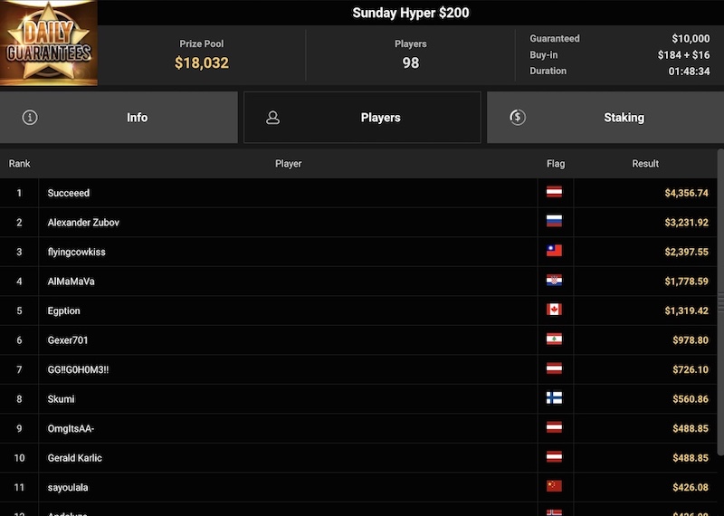 Marcel Kessler schnappt sich den $146.318 Top-Preis auf GGPoker