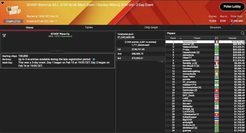 Marcel Kessler schnappt sich den $146.318 Top-Preis auf GGPoker