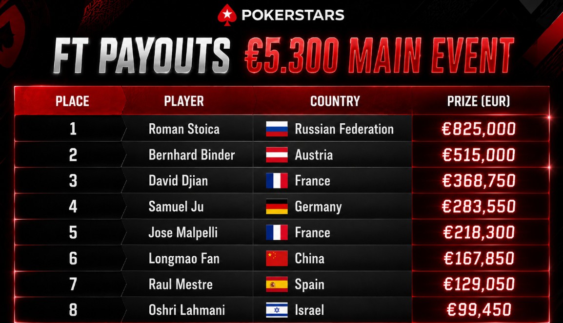 EPT Monte-Carlo: Roman Stoica triumphiert beim Main Event, Bernhard ...