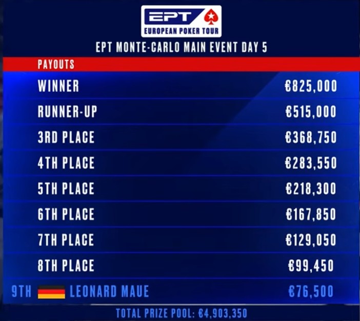 EPT Monte-Carlo: Pole Position am Final Table - Binder und Ju jagen den ...